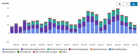Optimizing Eks Costs A Success Story With Aws Spot Instances
