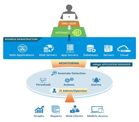 Emagic Application Monitoring