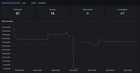 okteto insights dashboards okteto documentation