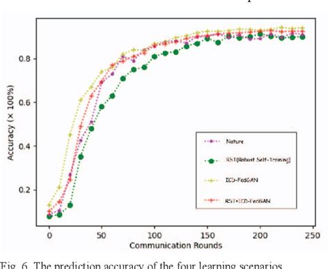 Figure 1 From An Adversarial Defense Scheme For Federated Learning Based On Gan Semantic Scholar
