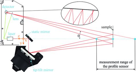 Ray Tracing Simulation Of The Scanning Laser Line Sensor The Position Download Scientific