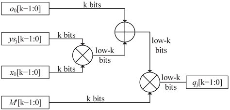 Electronics Free Full Text A Scalable Montgomery Modular Multiplication Architecture With