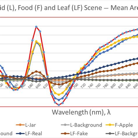 Multiband Mean Spectral Reflectance Measurements Of The Three Scenes