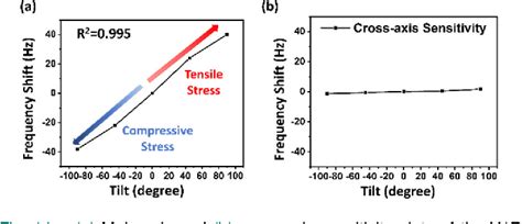 Figure 14 From An Aluminum Nitride Based Dual Axis Mems In Plane