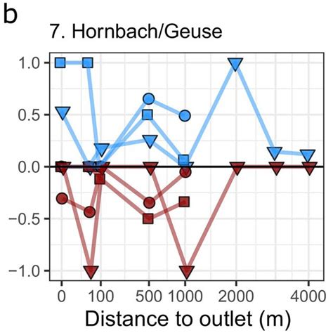 Within Stream Variability And Directionality Of Temporal Beta‐diversity Download Scientific