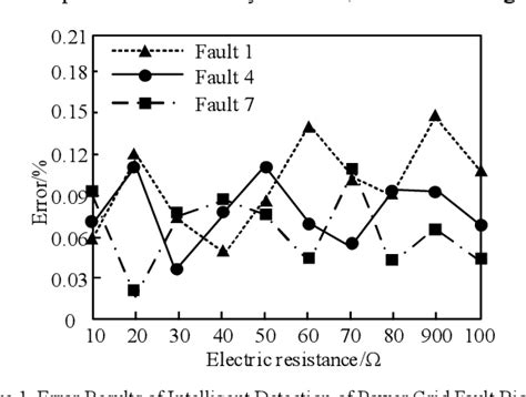 Figure From Intelligent Detection Method Of Power Grid Fault Big Data Based On Deep Learning