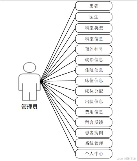 计算机毕业设计springboot基于java的医院床位管理系统 基于spring Boot的java医院床位管理解决方案 Java与