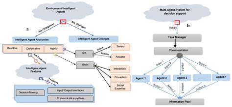 sensors free full text multi agent systems for resource allocation