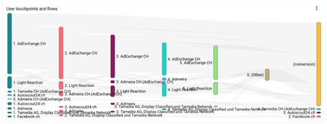 Data Driven Attribution Models Rmarketingattribution