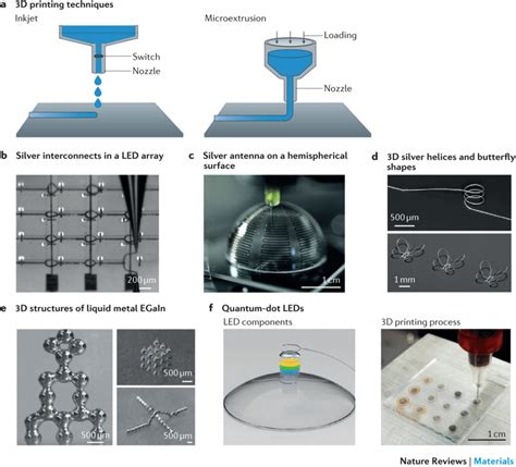 Nozzle Based 3d Printing Technologies And Applications In Conductive