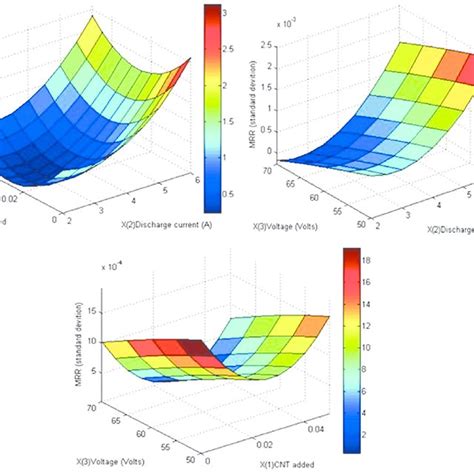 Effect Of Edm Process Parameters On Mean Mrr Download Scientific Diagram