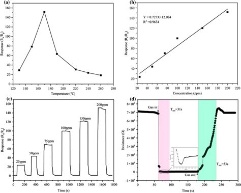 Sensitivity Response Curves A For Zno At 100 Ppm Tea Atmosphere For
