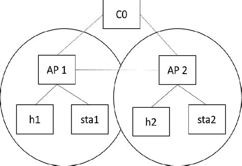 Mininet Wifi Openflow Controller Download Scientific Diagram