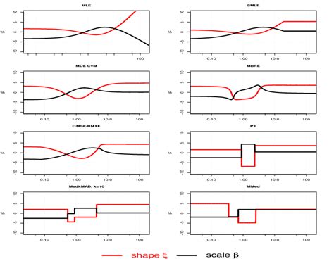 Influence Functions Of Mle Smle With ≈ 07 · √ N Skipped Value Mde