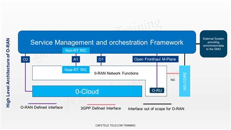o ran architecture cafetele telecom training