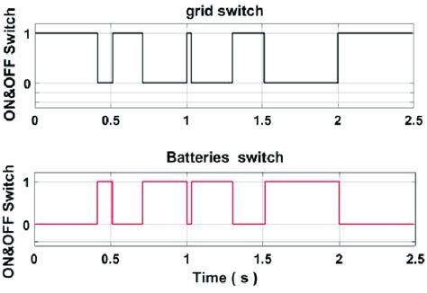 Hho Truth Table Management And Switch On Off Using Hho Based Ems Download Scientific Diagram