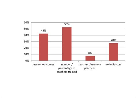 Verifiable Indicators Relating To Learning Outcomes And Teacher Quality