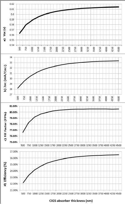 Quantum Efficiency Of The Cells With Different Buffer Layer Thickness