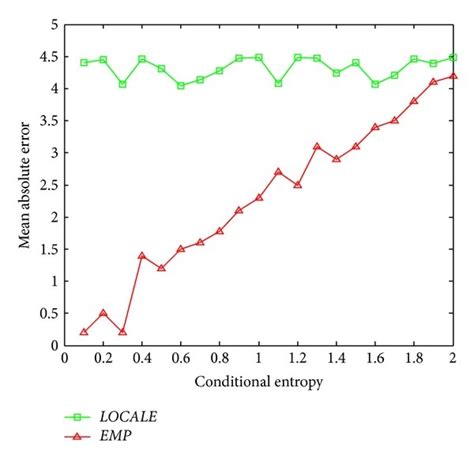 Mean Absolute Error Versus Conditional Entropy Download Scientific