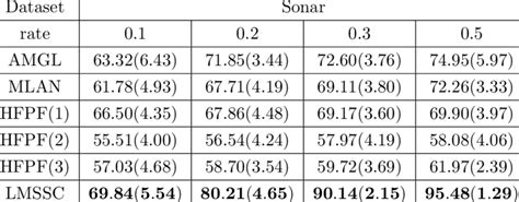 Semi Supervised Classification Accuracy On Sonar Dataset Download