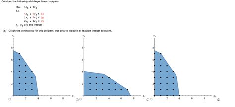 Solved Consider The Following All Integer Linear Program Chegg