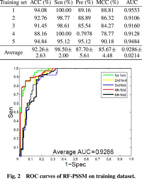 Performance Of Rf Pssm On Training Dataset Download Scientific Diagram