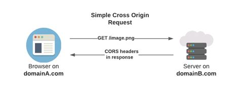 Safe Cors In Django Web Apps And Apis