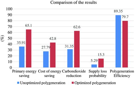 comparison of results between unoptimized and optimized polygeneration
