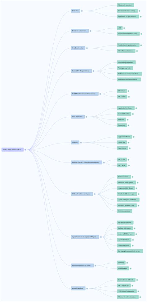 The Model Context Protocol Mcp — A Complete Tutorial By Dr Nimrita Koul Medium