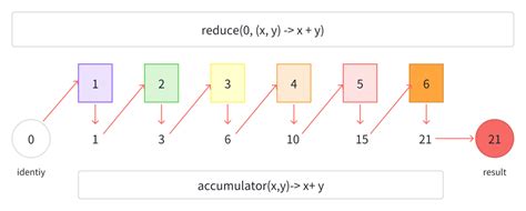 Java8 Reduce操作详解 不念博客