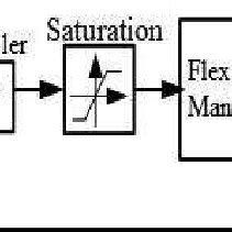 PID Controller For Flexible Manipulator Download Scientific Diagram