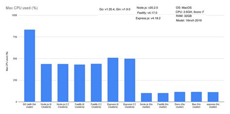 I Have Done A Full Benchmark Of A Post Rest Api On My Computer Nodejs Vs Fastify Vs Expressjs