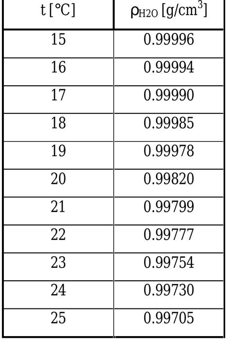 Pdf Density Determination By Pycnometer