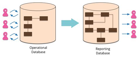 Transactional Databases Vs Reporting Databases By Nimai Ahluwalia