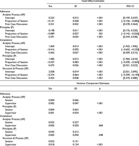 Results Of Mixed Effects Regression Models Evaluating The Association