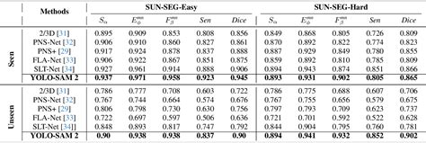 Self Prompting Polyp Segmentation In Colonoscopy Using Hybrid Yolo Sam