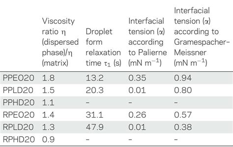 V Viscosity Ratio Droplet Shape Relaxation Time And
