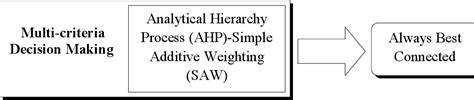 figure 1 from multi criteria vertical handoff decision algorithm using