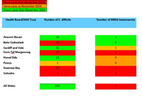 Sb Monthly Mrsa And Cdiff December 2024png Swansea Bay University