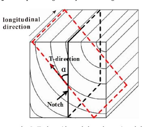 Figure 1 From Crack Propagation And Fracture Process Zone Fpz Of Wood