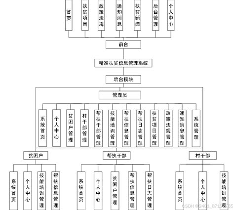 计算机毕业设计之基于springboot的精准扶贫信息管理系统 Csdn博客