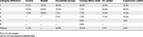 Within Couple Differences In Reporting Of Objective And Subjective