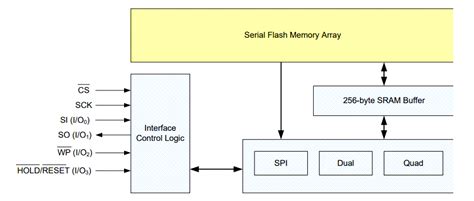 At25ff161a 16mbit Spi Serial Flash Memory Renesas Dialog Mouser