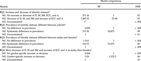 Bayesian Model Selection Comparison Of Various Sets Of Models Download Table