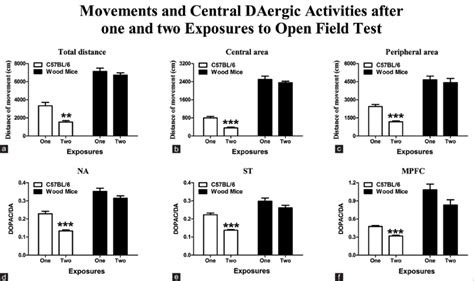Differences In Behavioral Responses And Central Dopaminergic Activities Download Scientific