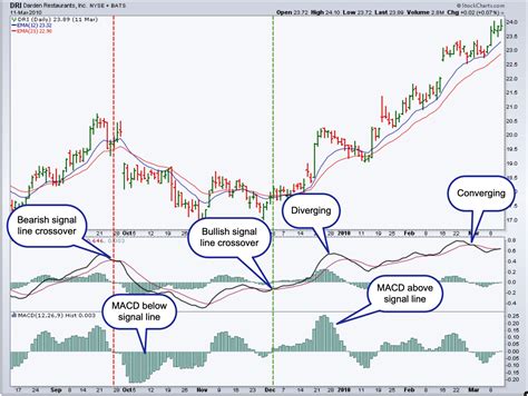 Macd Histogram Chartschool