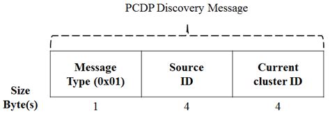 Pcdp Discovery Message Download Scientific Diagram