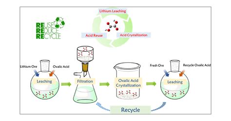 Recycling Strategy Toward Efficient And Green Lithium Leaching From