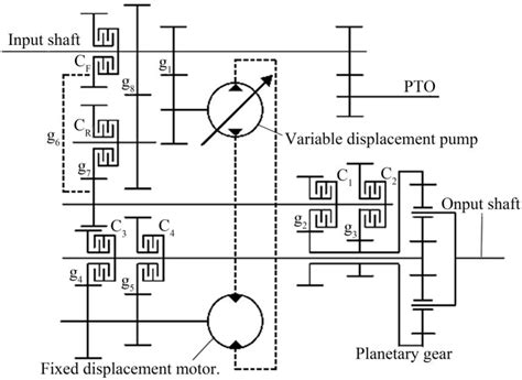Figure 1 From Optimization Of Shifting Quality For Hydrostatic Power Split Transmission With