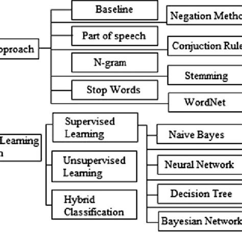 Sentiment Classification Techniques Download Scientific Diagram